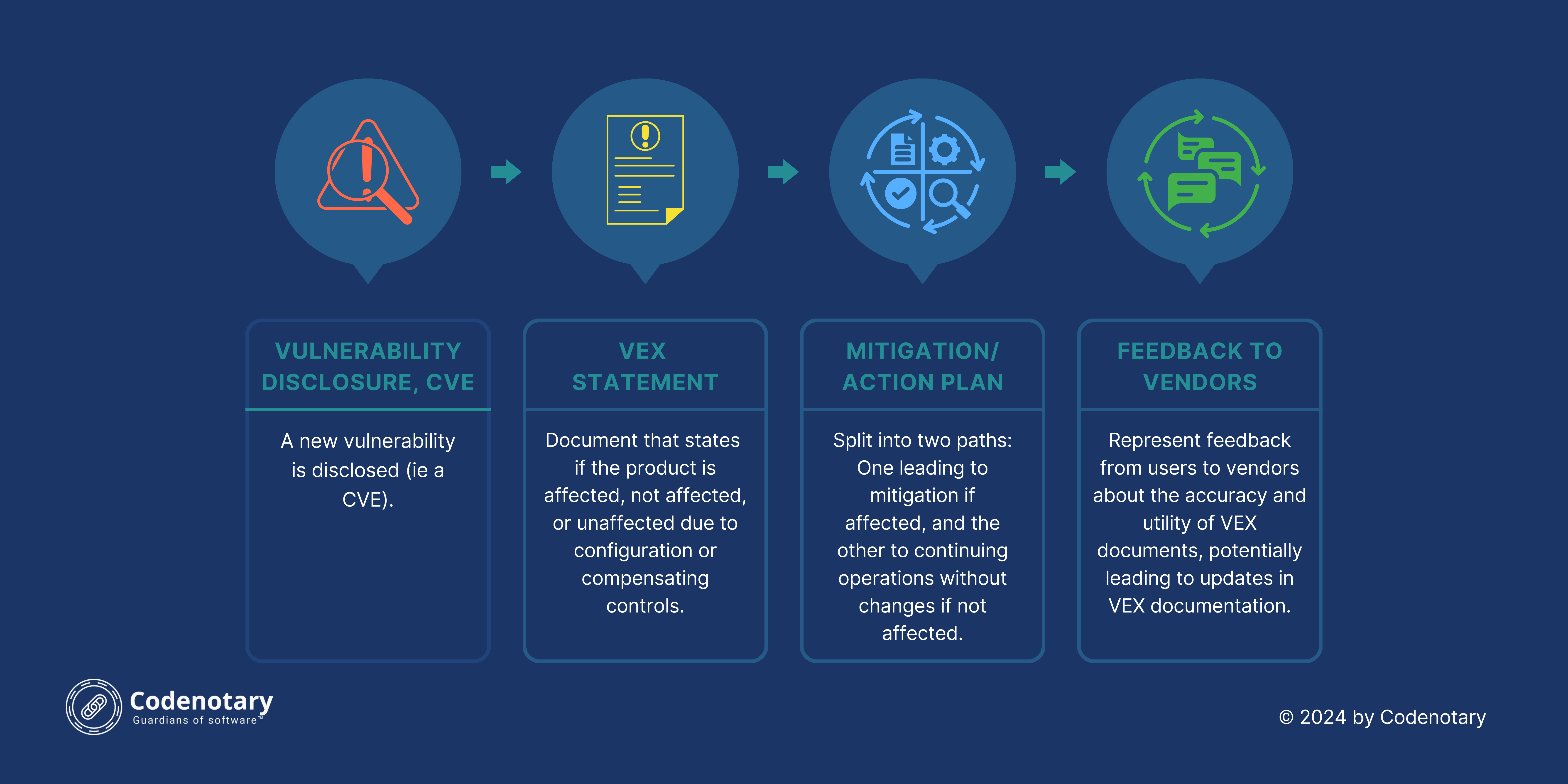Understanding the Difference: Vulnerabilities vs. Vulnerability Exploitability eXchange (VEX)